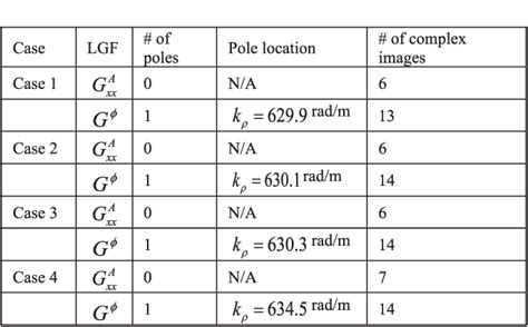 Table I From Peec Modeling In 3d Ic Packaging Applications Based On