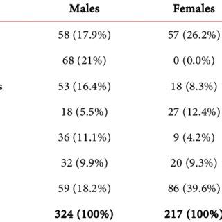 Types Of Diseases According To Sex Download Scientific Diagram