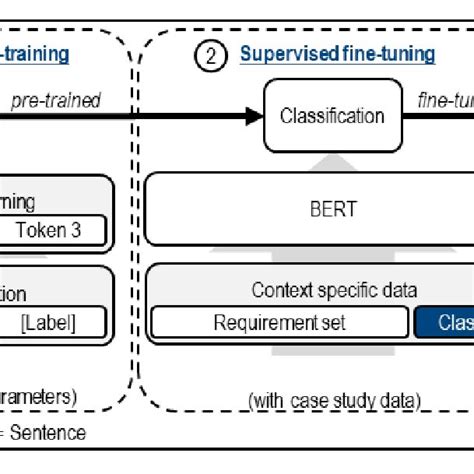 applying bert for dependency analysis download scientific diagram