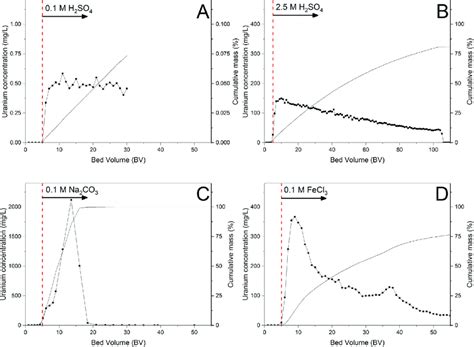Elution Curves For Uranium From Mts957 At A Flow Rate Of 13 Bv H À1 Download Scientific