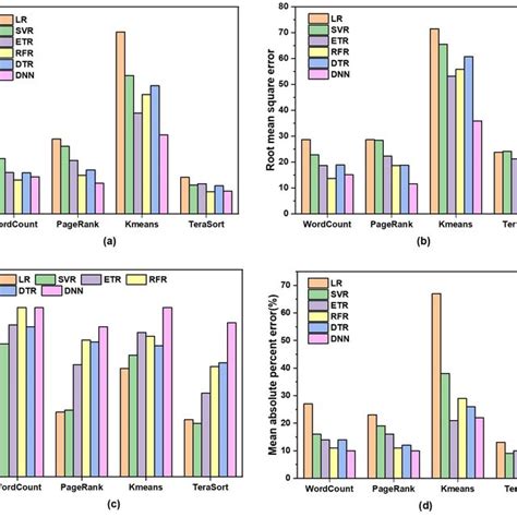performance comparison of deep neural network models with other