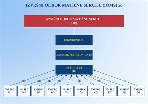 Организациона шема Коморе