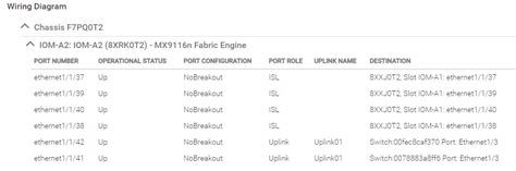 Validate The Smartfabric Health Dell Poweredge Mx Networking