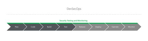 shifting left devsecops as an approach to building secure applications