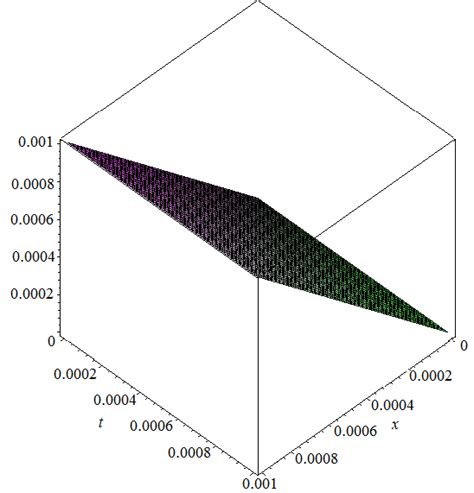 R 112 Xt Multivariate Padé Approximant Of Order 11 2 For