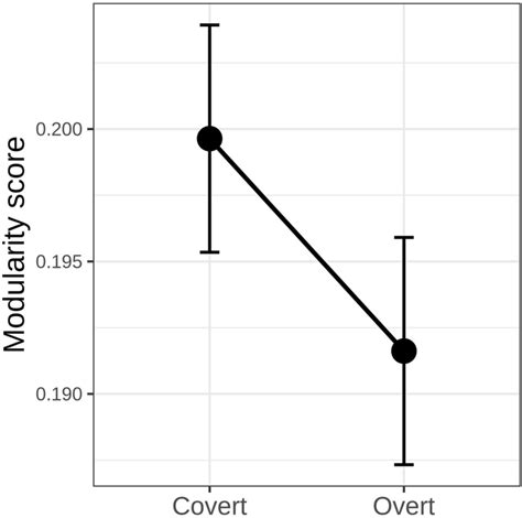 Main Effect Of The Experimental Condition On Network Modularity