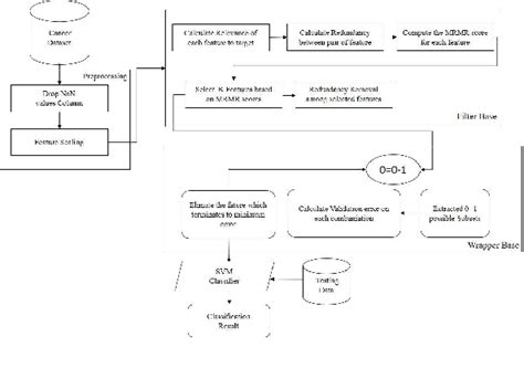 figure 1 from cancer type detection based on gene expression data using
