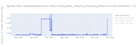 Perf Linuxarm64 8 Regressions On 10252022 101652 Pm · Issue