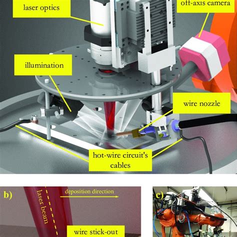 Pdf Hot Wire Laser Directed Energy Deposition Process