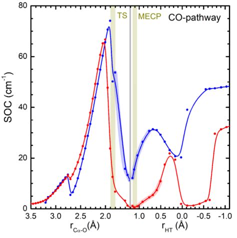 spin orbit coupling and zero field splitting between triplets and