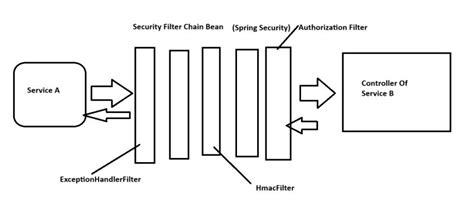 Pranay Mate On Linkedin Springsecurity Hmacsha256 Java Springboot