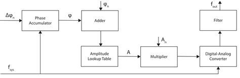 Writing A Digital Signal Synthesis Array Driver