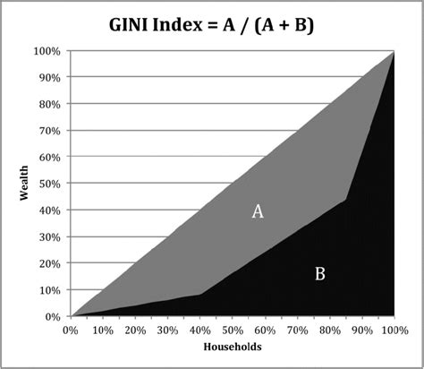 The Gini Index Equals This Formula With Areas A And B Gini Index A