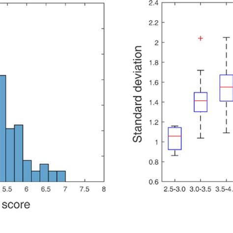 A Histogram Of Average Scores B Distribution Of Standard Deviations