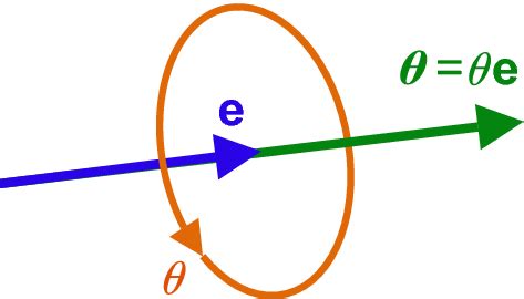 Rotation Expressed In Axis Angle Representation Download Scientific Diagram
