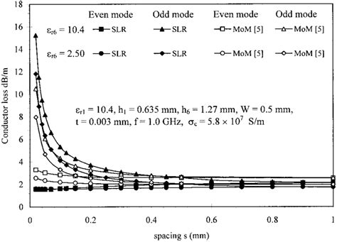 Conductor Loss Of Coupled Microstrip Lines With Shielded Dielectric Cover Download Scientific