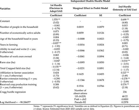Estimated Double Hurdle Model For Factors Influencing The Adoption Of Download Scientific