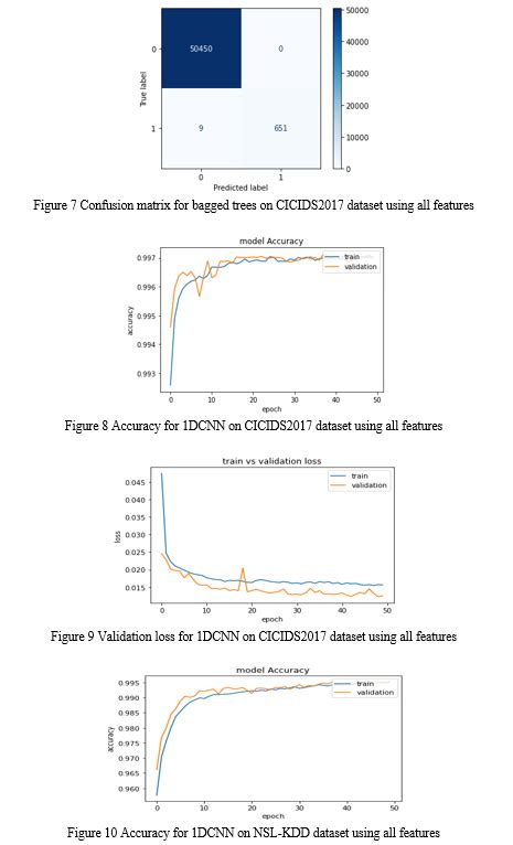 a predictive model using deep learning neural network for efficient