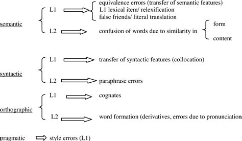 Figure 1 From The Relationship Of Lexical Error And Their Types T O The