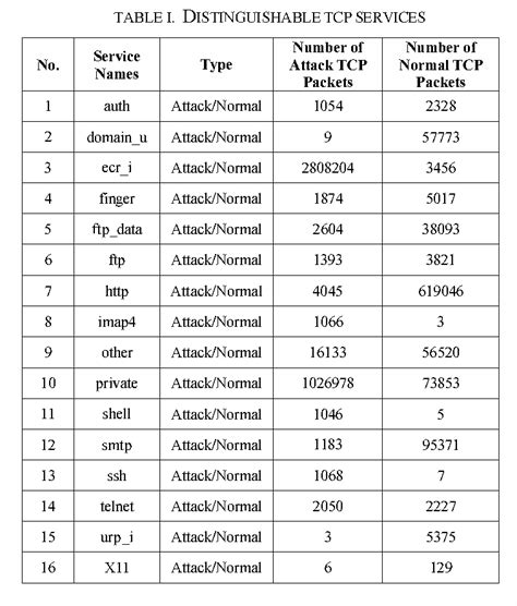 Table 1 From Hidden Markov Model Based Anomaly Intrusion Detection Semantic Scholar