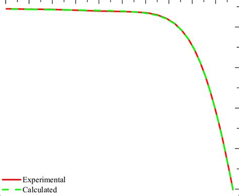 I V Curve Of The Ddm Pv Module For Experimental And Computed Current