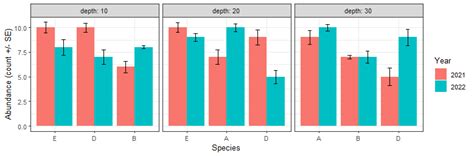 R Plot Only Most Abundant Species In Each Facet Of Ggplot Stack