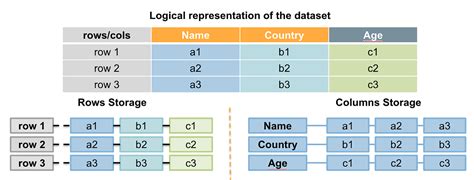 strategic data storage balancing row and columnar approaches for