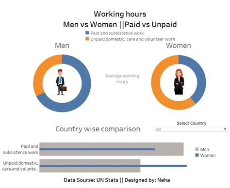 Neha Kumari On Linkedin Datavisualisation Quarantinedays Tableau