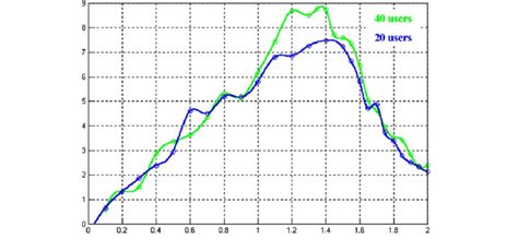 Pdch Utilization Comparison Between 40 Greenlight Line And 20 Users