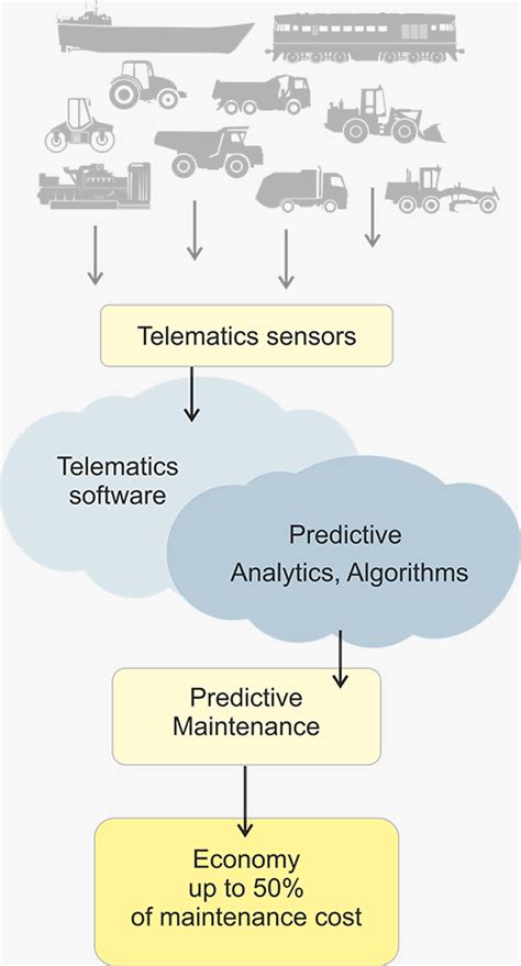 Predictive Maintenance