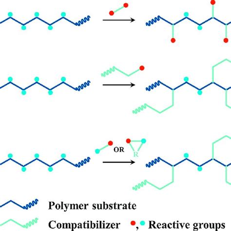 The Effect Of Compatibilization On The Morphology Of Polymer Blends Due