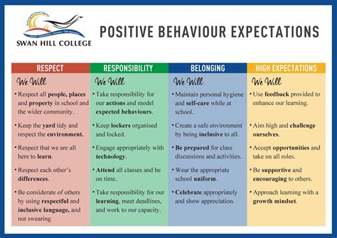 Positive Behaviour Support Swan Hill College