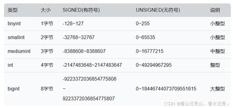 Mysql 的数据类型mysql Int类型 Csdn博客