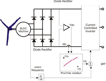 MPPT Control Strategy Based On Power Mapping Technique Download Scientific Diagram