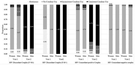 Sexual Behavior Before And After CHTC Figure 2 Depicts The Proportion Download Scientific