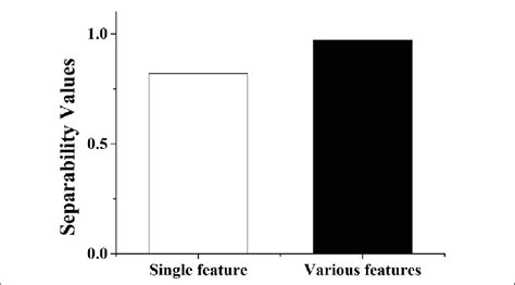 Comparison Of Classification Effects Between Single And Combined