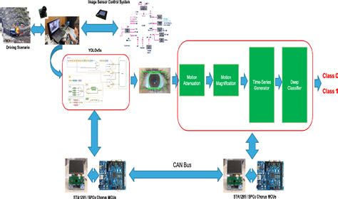Figure 1 From Deep Learning Car Driver Motion Magnified Saccadic Eye Movements For Advanced