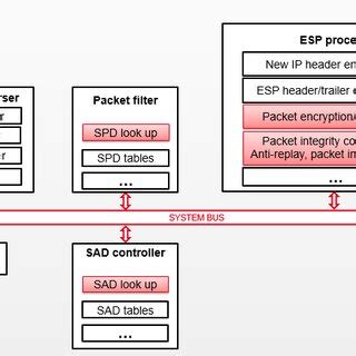 Architecture Of IPsec Download Scientific Diagram