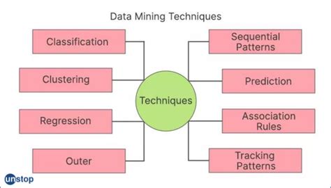Data Mining Process Models Techniques Applications Unstop