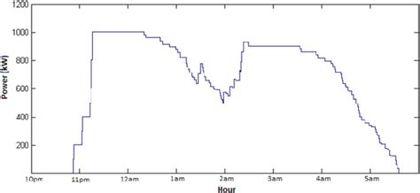 Aggregated Power Demand Curve Of The Charging Process J Eng 2014 Doi Download Scientific