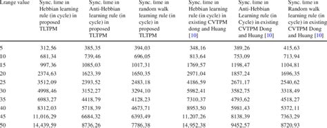 Comparison Of Synchronization Time For Fixed Network Size And Variable