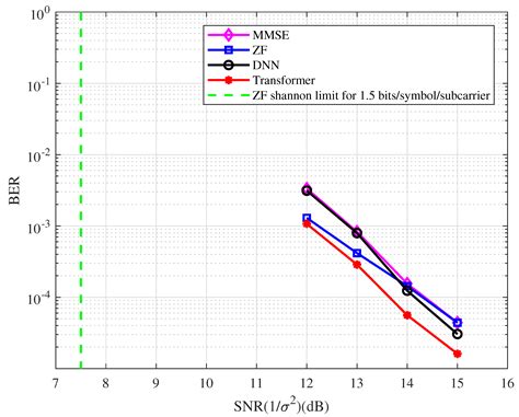 Transformer Based Detection For Highly Mobile Coded Ofdm Systems