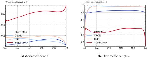 Unified Assessment Of Open And Ducted Propulsors