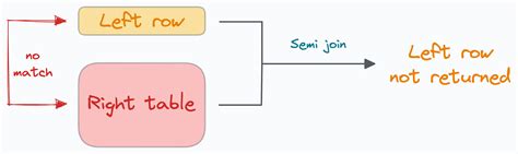 Semi Anti And Natural Joins In DuckDB SQL By Avi Chawla