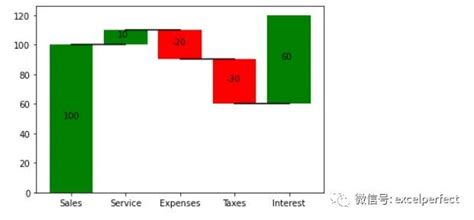 在python Matplotlib中制作瀑布图 腾讯云开发者社区 腾讯云 在python Matplotlib中制作瀑布图 腾讯云开发者社区 腾讯云