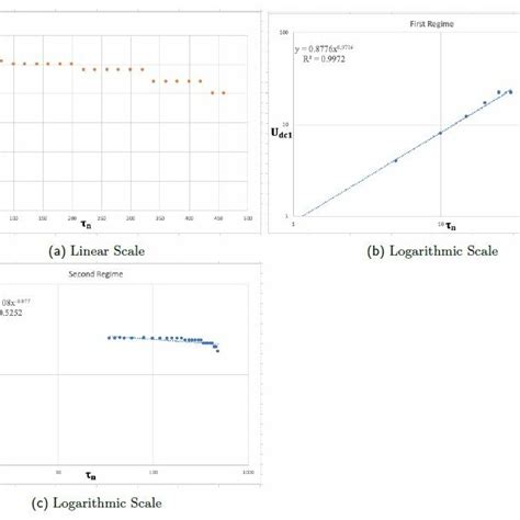 Propagation Speed Of The Density Current U Dc For The Different Regimes