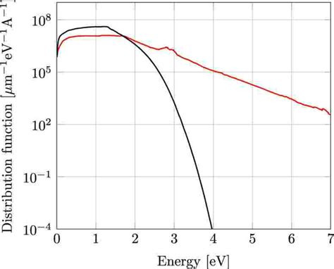 Energy Distribution Function For Electrons Red And Holes Black In Download Scientific
