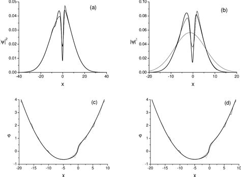 Figure 1 From Semiclassical Propagation Of Wavepackets With Complex And