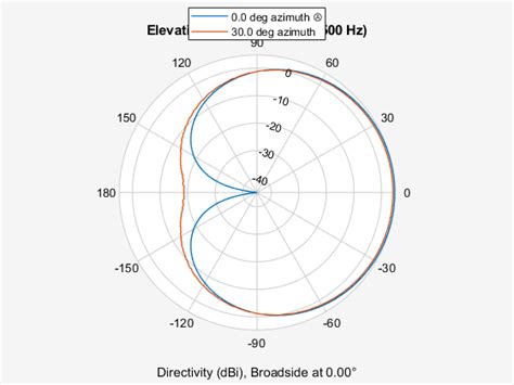 phased custommicrophoneelement custom microphone element matlab
