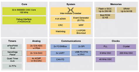 Digital Signal Controller With Both Usb And Can Fd Support For